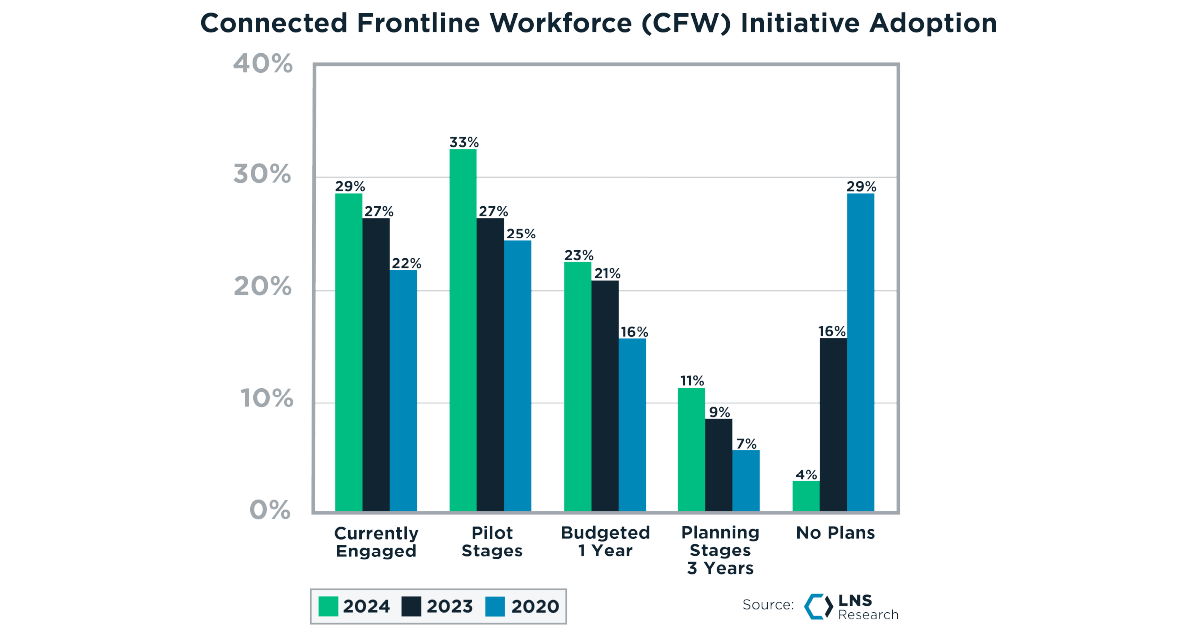 How to Leverage Connected Frontline Workforce Applications Like a Leader